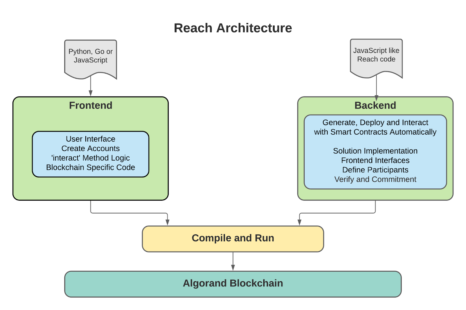 Morra Game Using Reach Algorand Developer Portal